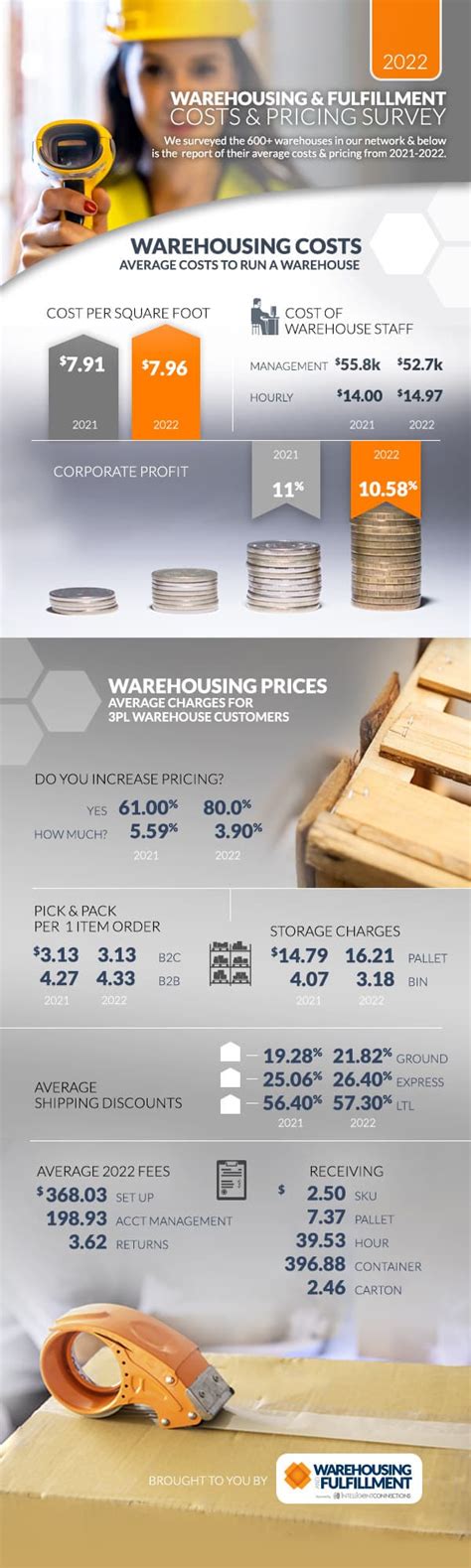 Warehousing Services Costs Pricing Rates And Fees