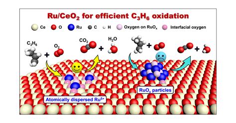 Fabrication Of Highly Dispersed Ru Catalysts On Ceo2 For Efficient C3h6 Oxidation