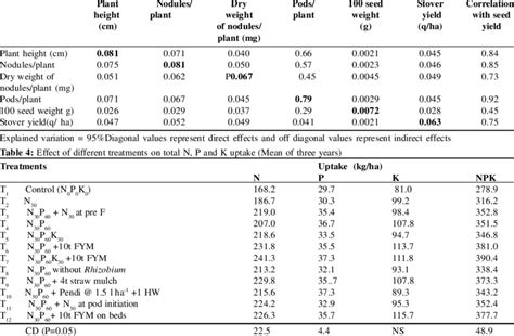 Direct And Indirect Effects Of Yield Attributes Based On Correlation On Download Table