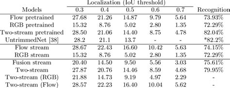 Comparison With Different Settings On Thumos14 We Compare Localization Download Scientific