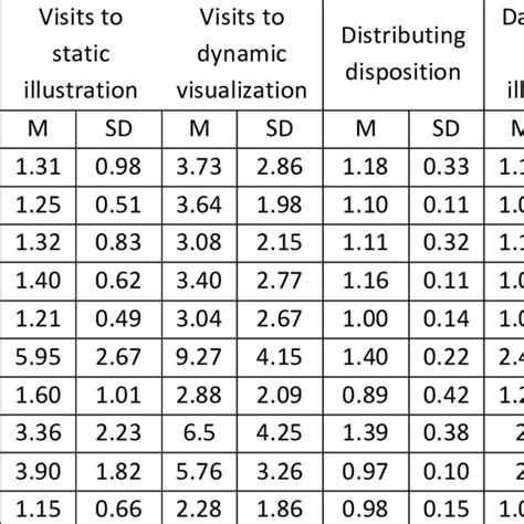 Descriptive Statistics For Each Type Of Revisiting Variable Download