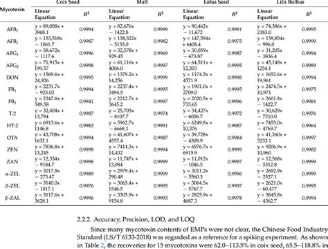 Linearity Of Mycotoxins In Different Edible And Medicinal Plants Download Scientific Diagram