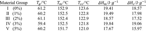 Experimental Data Of DSC Test Of Composite Materials Download Scientific Diagram