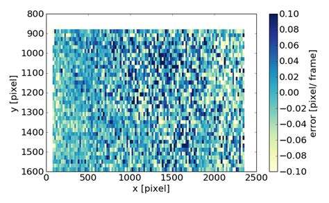 Error Map For The X Velocity Component And Distribution Of The Error