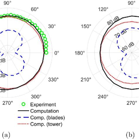 Acoustic Pressure Waveform Over One Rotation Cycle For The Fan