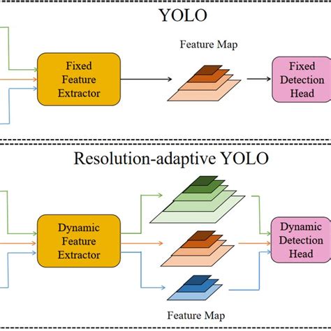 comparison between current typical object detection methods and our