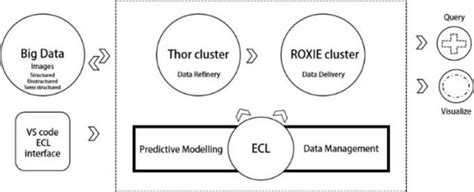 HPCC Systems Architecture Download Scientific Diagram