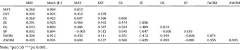 Reliability And Validity Measures Download Scientific Diagram