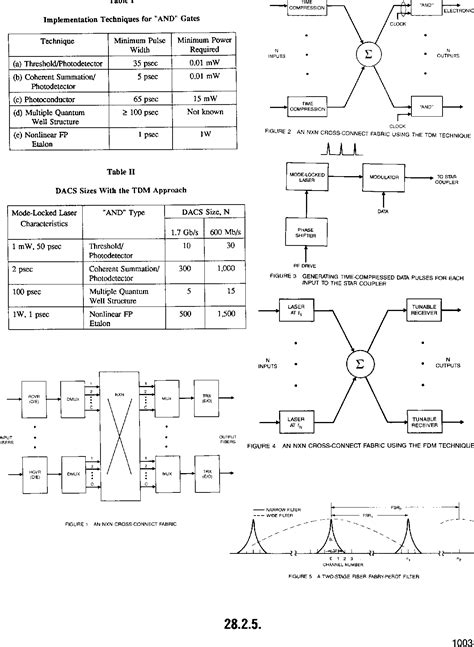 Multi Gb S Optical Cross Connect Switch Architectures Tdm Versus Fdm