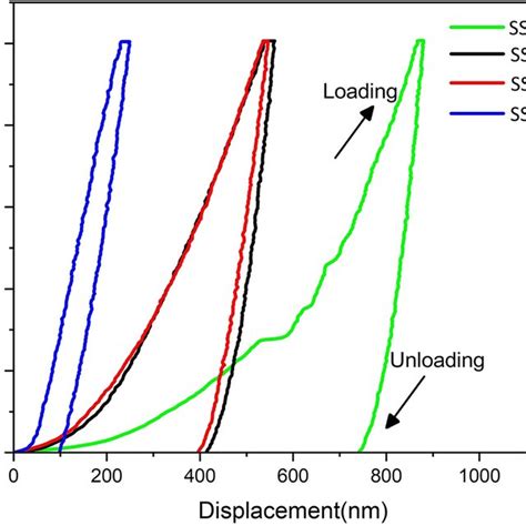 Typical Nanoindentation Loaddisplacement Curves For Ss 1l Ss 2l
