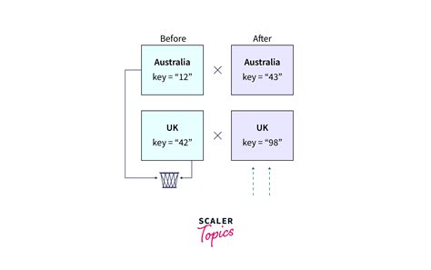 Working With List And Key Prop In React Scaler Topics
