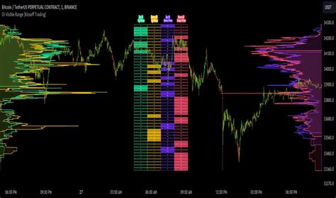 Oi Visible Range Ladder [kioseff Trading] — Indicator By Kiosefftrading — Tradingview