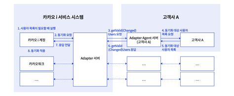사용자 정보 Api 개발