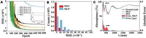 A Learning Curves Of Multilayer Perceptron Mlp And Metamaterial