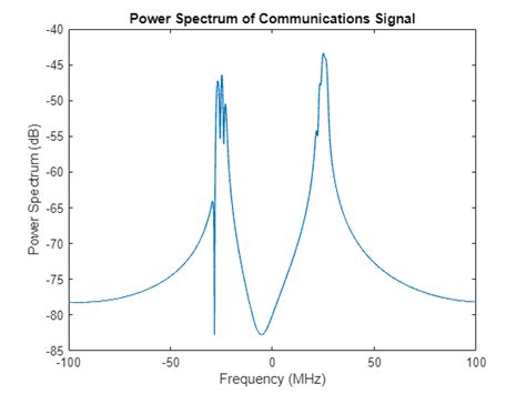 Spectrum Sharing Using Spectrum Sensing And Waveform Notching MATLAB Simulink