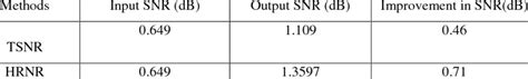snr results of adaptive wiener filter download table