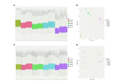 Data Preprocessing Box Plot And Principal Component Analyses Were