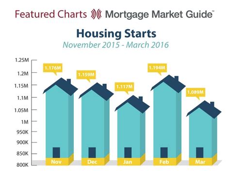 Mortgage Market Guide Featured Charts Chart Start March