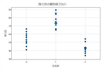 個別値プロットの概要 Minitab