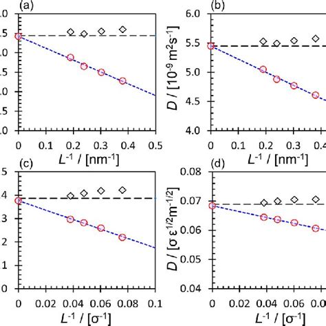 Pdf Finite Size Effects Of Diffusion Coefficients Computed From Molecular Dynamics A Review