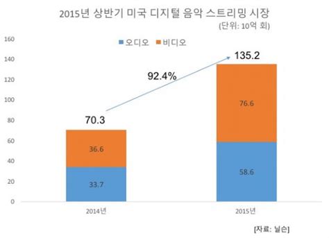 너도 나도 음악 스트리밍숫자에 답이 있다 Zdnet Korea