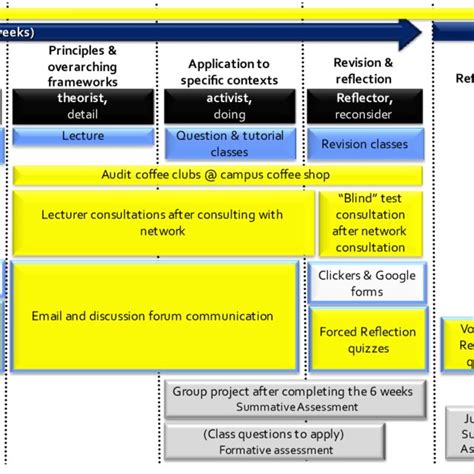 Overview Of The Pedagogical Approach Download Scientific Diagram