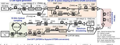 Figure 1 From Real Time All Optical Ofdm Transmission System Based On Time Domain Optical