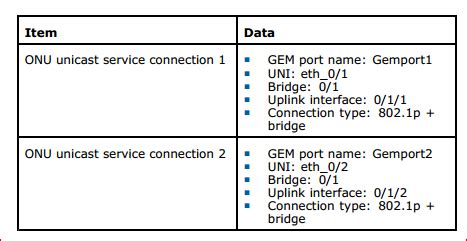IGMP Snooping Multicast Service Configure ZTE OLT GPON Solution