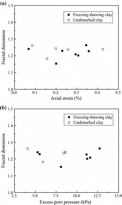 Distribution Of The Fractal Dimension From SEM Images A With The Axial Download Scientific