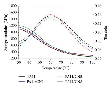 Storage Modulus Solid Lines And Tan δ Dashed Lines Of Download