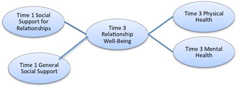Proposed Longitudinal Model Time 1 To Time 3 Research Question 41 Download Scientific