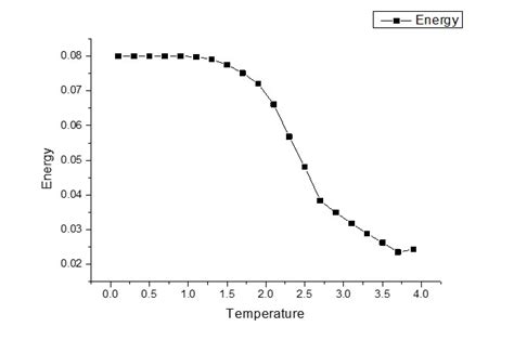 Computational Physics 2D Ising Model In Python Computational