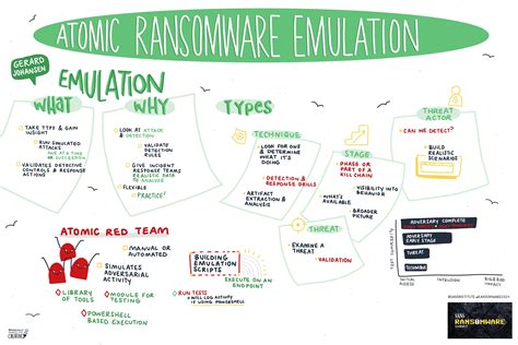 A Visual Summary Of Sans Ransomware Summit 2024