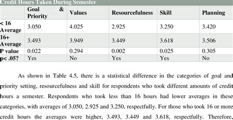 5 Credit Hours Taken During Semester Download Table