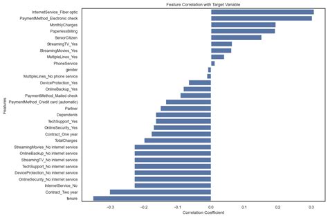 Telco Customer Churn