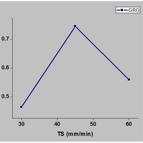 Rts Rotational Speed Rpm And Tss Traverse Speed Mmmin With Grg