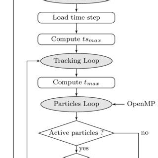 MODPATH Simplified Flow Chart Particles Loop Is Parallelized With