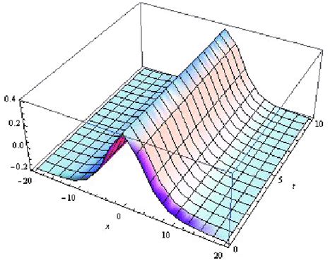 Q Ham Solution Of Ito Equation With H 05 N 1 And K 02 Download Scientific Diagram