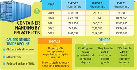 Trade Drop Chokes Inland Container Depots Revenue The Business Standard