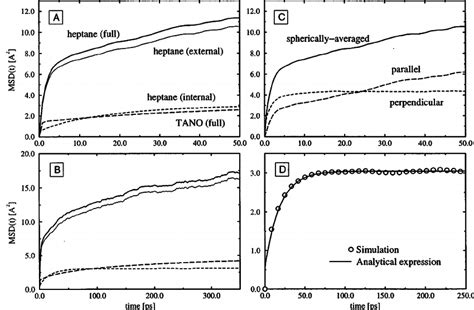 Time Dependent Mean Square Displacements Time Series The Plots A And B
