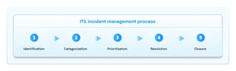 How To Streamline ITIL Processes For Incident Management BigPanda