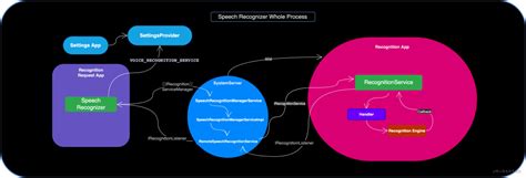 Android 标准语音识别框架SpeechRecognizer 开发者说DTalk CSDN博客