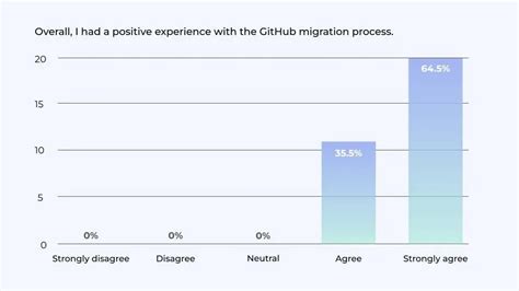 Gitlab To Github Part 2 Ready Set Migrate Clear Street