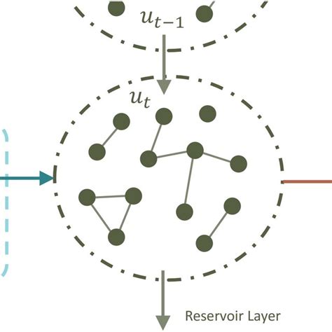 The Diagram Of An Echo State Network Download Scientific Diagram