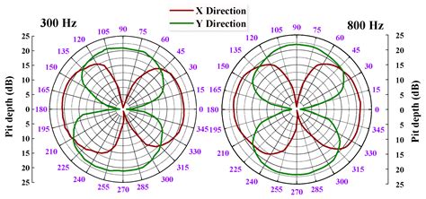 Design And Implementation Of A Four Unit Array Piezoelectric Bionic Mems Vector Hydrophone