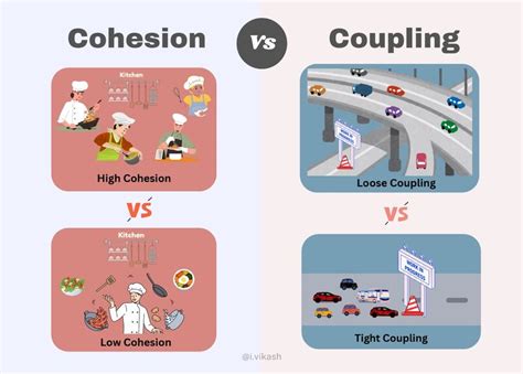 Vikash Singh On Linkedin Softwaredevelopment Cohesionvscoupling Codequality Softwaredesign
