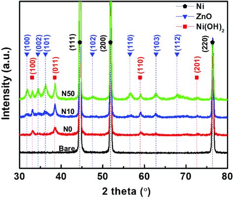 X‐ray Diffraction Xrd Patterns Of The Bare Ni Foam N10 And N50