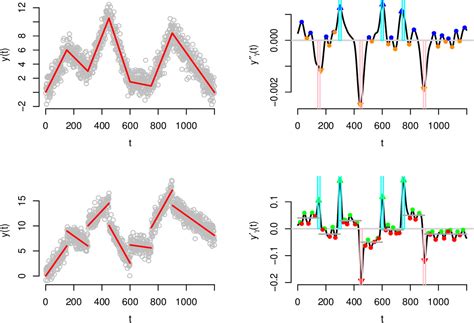 Figure 3 From Multiple Testing Of Local Extrema For Detection Of Structural Breaks In Piecewise