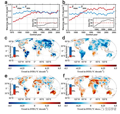 Nature Communications 北京师范大学地学部何斌教授研究组揭示近几十年来全球陆表昼夜不对称升温格局发生逆转最低气温响应