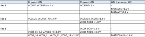 I Am Planning To Use Xc7z100 2ffg900 Fpga For Which I Have Prepared A